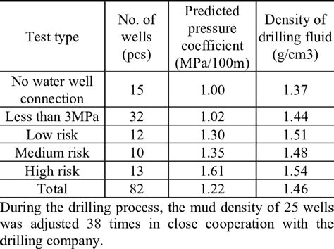 Mud Density Under Different Pressure Conditions Download Scientific