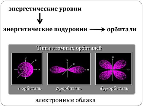 Химический элемент Атом Электронная конфигурация атомов презентация онлайн