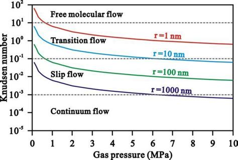 Variation Of Knudsen Number Kn With Gas Pressure At Different Pore
