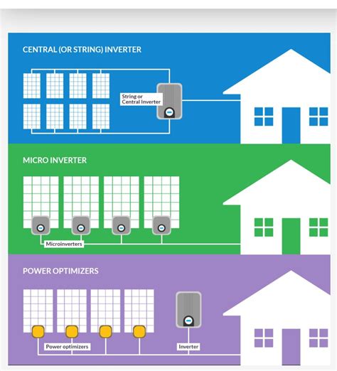 Galliumnitride Gan Energystorage Solarenergy Pv Renewableenergy Solarpanels Greenenergy