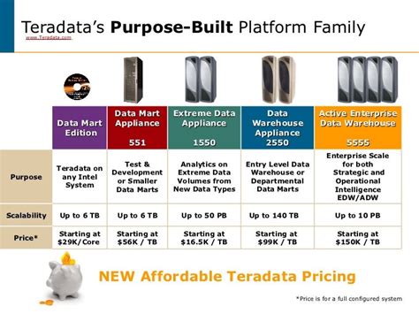 Teradata Data Warehouse And Data Appliance