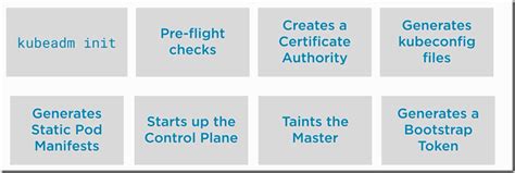 Kubeadm Bootstrap A Kubernetes Cluster Anuj Varma Hands On Technology Architect Clean Air