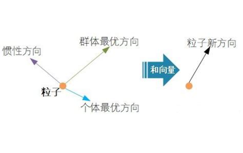 【智能优化算法】粒子群优化算法（pso）【附python实现代码】pso Python Csdn博客