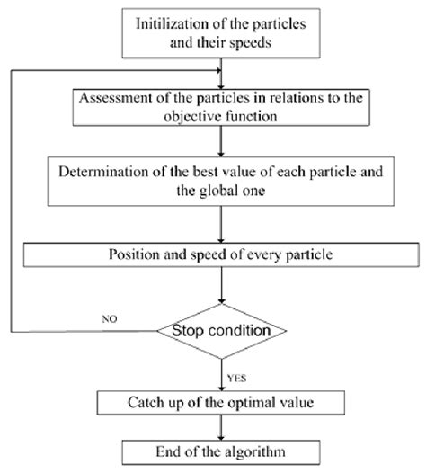Flow Chart Of Execution Of PSO Algorithm The Update Of The Position And Download Scientific