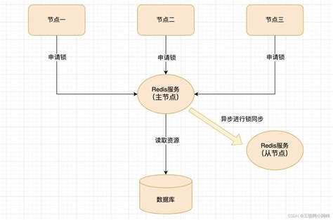 【案例实战】springboot整合redisson实现redlock分布式锁同步 51cto博客 springcloud redis分布式锁