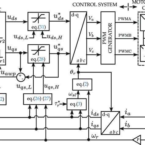 Block Diagram Of The Restricted Continuous Control Set Non Linear Model