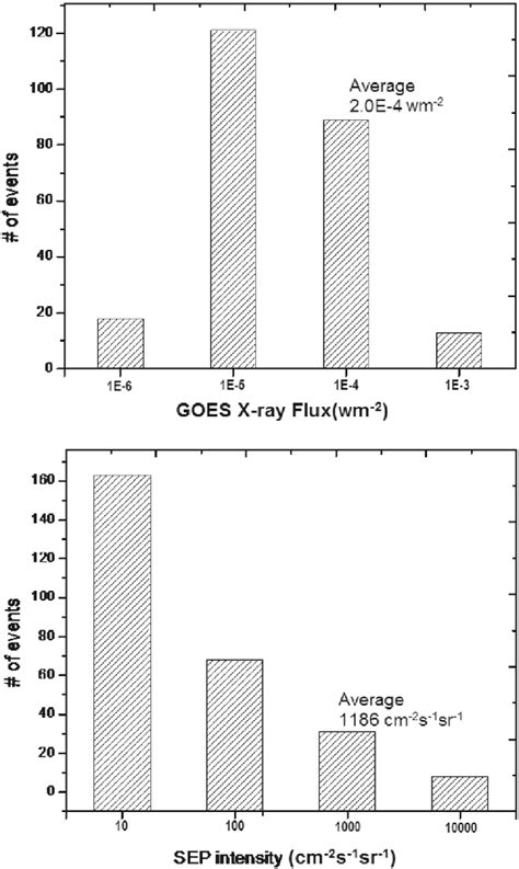 Histogram Of Number Of Sep Events In View Of Intensities X Ray Flux In