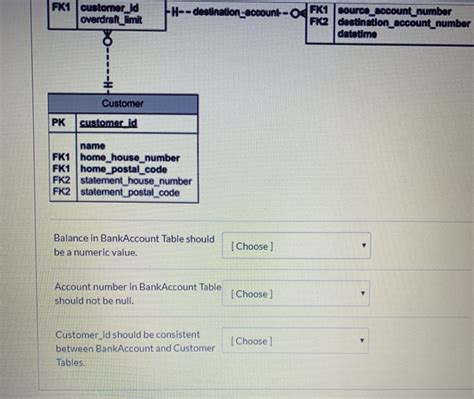 solved to ensure data integrity some constraints can be