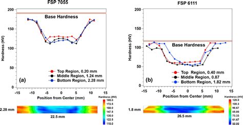 Microhardness Profile And Two Dimensional Contour Map Across