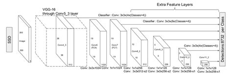 Figure 1 From Real Time Target Detection Method Based On Lightweight