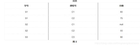 牛客刷题笔记 数据库选择题（1 100）数据库选择习题csdn Csdn博客