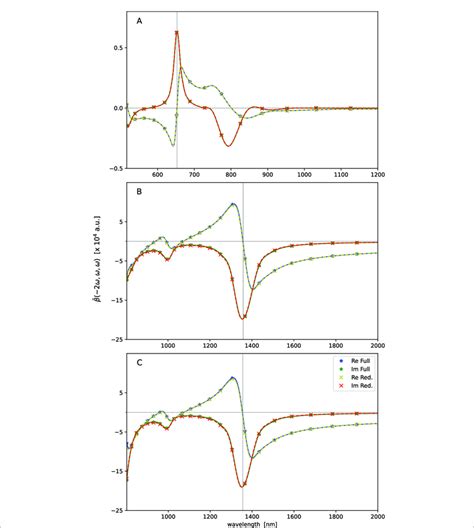 first order hyperpolarizability ¯ β −2ω ω ω results for makaluvamine
