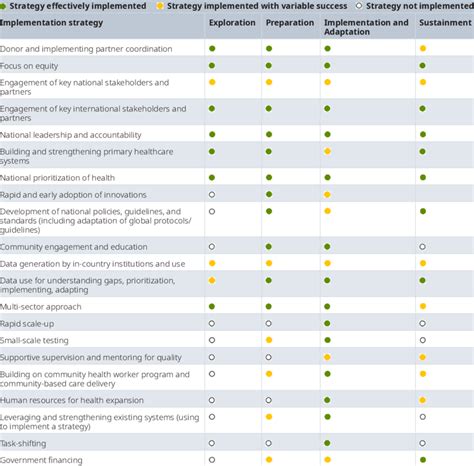 Common Implementation Strategies By Exploration Preparation Download Scientific Diagram