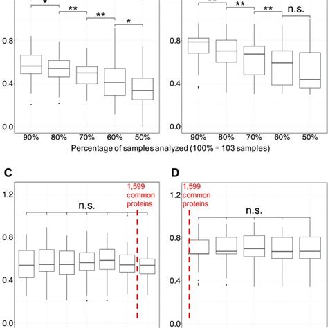 Proteomic Cluster Stability Download Scientific Diagram