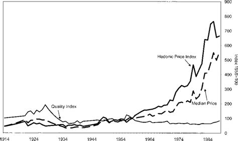 8 Median Price Hedonic And Implicit Quality Index Download Scientific Diagram