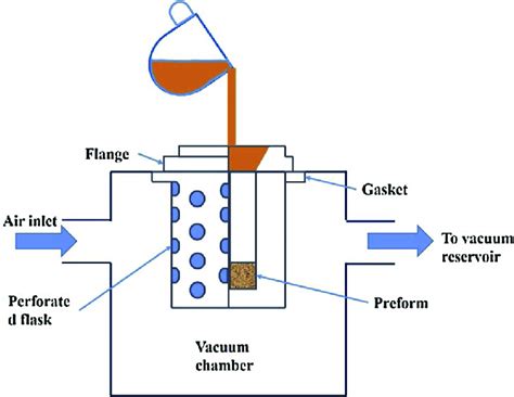 Melt Infiltration [redrawn From [68]] Download Scientific Diagram
