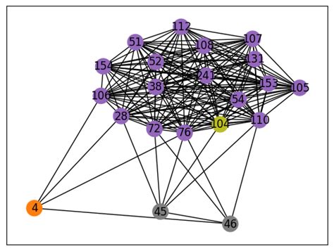 ego networks — applied network analysis in learning
