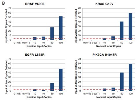 Multiplexed Scoda Mutation Enrichment And Detection Assay A Method Download Scientific