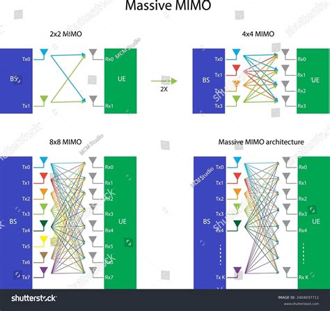 Massive Mimo Architecture Massive Mimo Multiple Stock Vector Royalty Free 2404037711