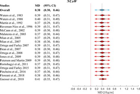 leave one out plot of the meta analysis on ncow symbols and