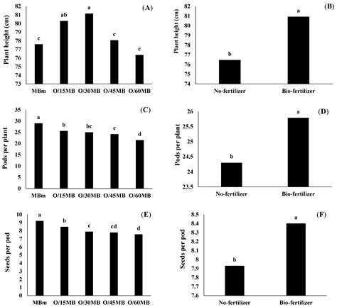 Effect Of Intercropping And Bio Fertilizer Application On The Nutrient Uptake And Productivity