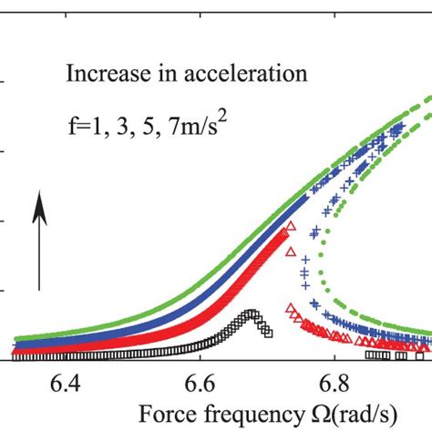 The Effect Of Varying Acceleration F On Frequency Response Of Vibration