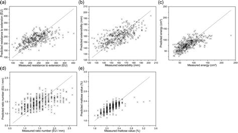 Prediction Of Wheat Quality Parameters Combining Raman Fluorescence And Near‐infrared