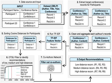 Overview Of The Dblp Data Analysis Process To Produce People