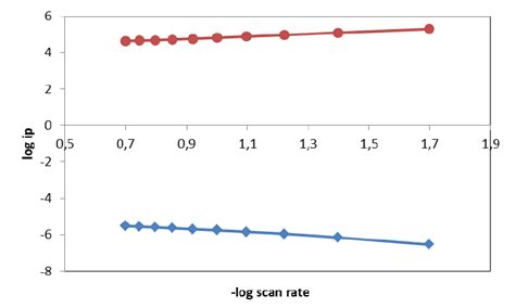 relation between log ip μa and log scan rate vs 1 for oxidation
