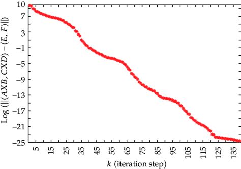 Convergence Curve For The Frobenius Norm Of The Residual For Example Download Scientific