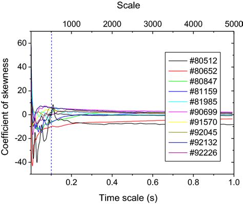 Skewness Coefficients Plot For The Time Series Corresponding To All Download Scientific Diagram