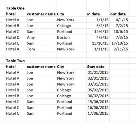 Sas Date Intervals Into Columns Stack Overflow