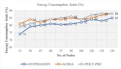 No Of Nodes Vs Energy Consumption Energy Consumption Energy Download Scientific Diagram