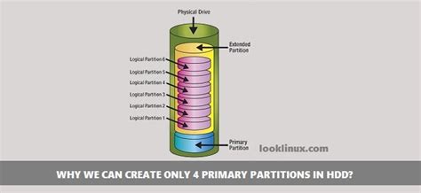Why We Can Create Only Primary Partitions In HDD LookLinux