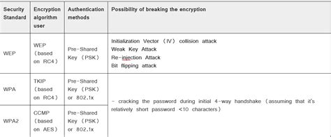 Wireless Security Protocols Wpa Techblog