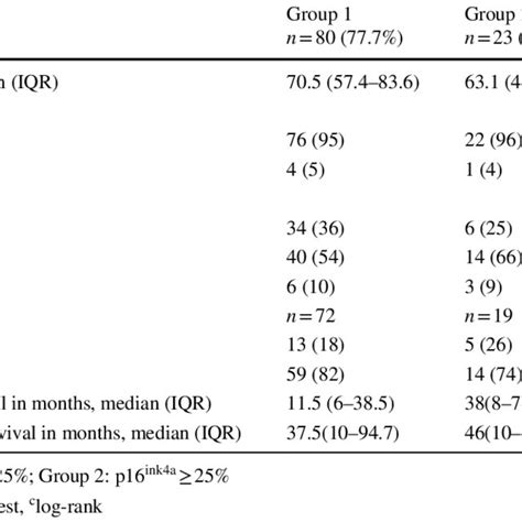 Patients Characteristics Subgroup Analysis Figo Stage I And Ii Only