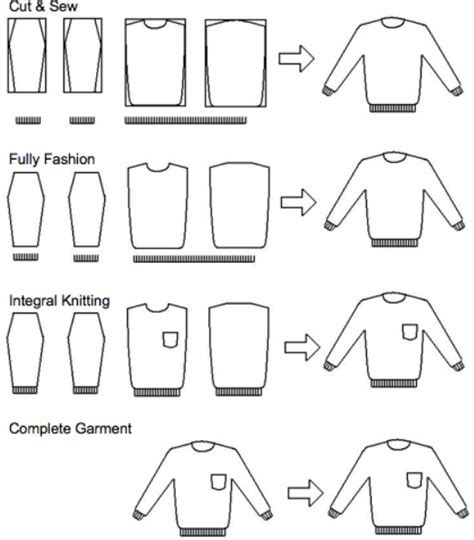 Development Of Knitting Technology From Cut And Sew To Complete Garment Download Scientific