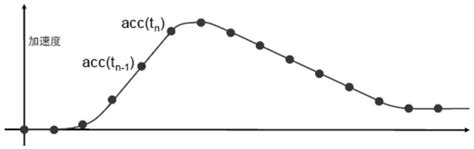 Ultra Low Power Consumption Fault Detection Method And Ultra Low Power Consumption Elevator Door