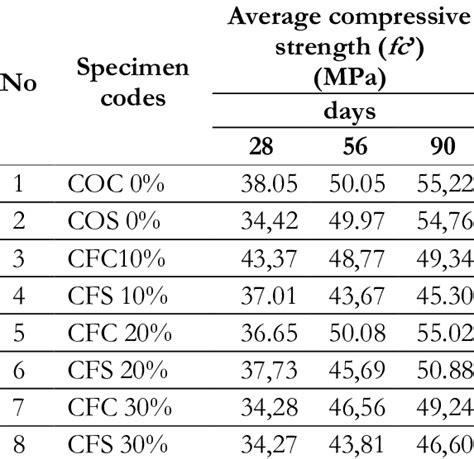 Fly Ash Concrete Compressive Strength Download Scientific Diagram