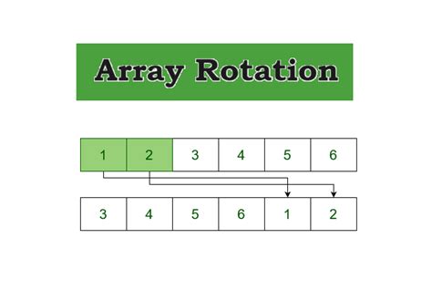 What Is Array Rotation In C Constant Sets Of The Same Data Type Are