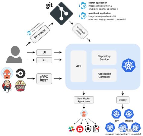Argo Cd 基于kubernetes的声明式持续交付工具 腾讯云开发者社区 腾讯云