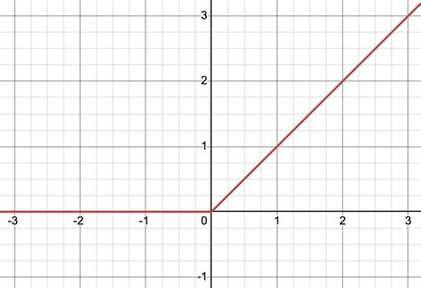 Rectified Linear Unit Formulearn