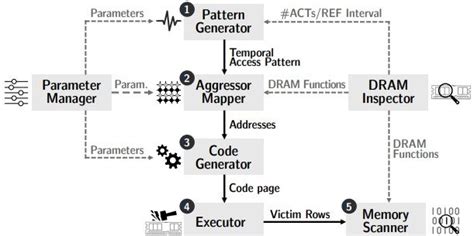 New Rowhammer Attack Breaks Ddr4 Memory Protection