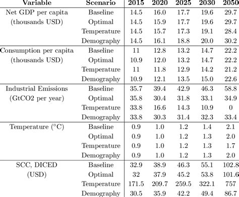 Effects Of Assuming A Separable Utility Function Download Scientific Diagram