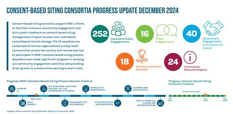 Consent Based Siting Consortia Department Of Energy
