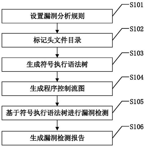A Method And System For Analyzing Code Vulnerabilities Of An Automobile