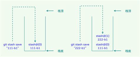 Git分支的状态存储——stash命令的详细用法git Stash Csdn博客 Git分支的状态存储——stash命令的详细用法git Stash Csdn博客
