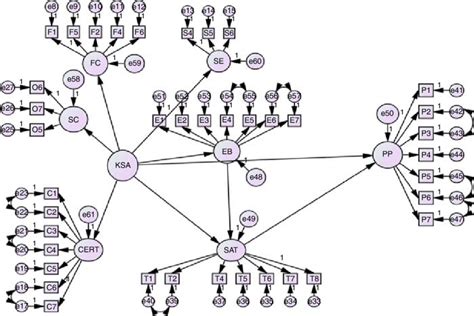 standardized estimates for hypotheses model with structural components