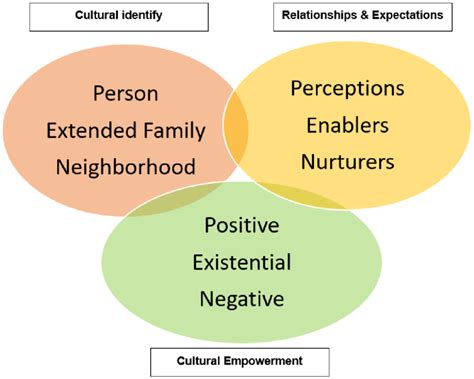 the pen 3 cultural model download scientific diagram