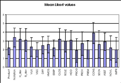 Figure 1 From Evaluation Of The Cognitive Dimensions Questionnaire And Some Thoughts About The